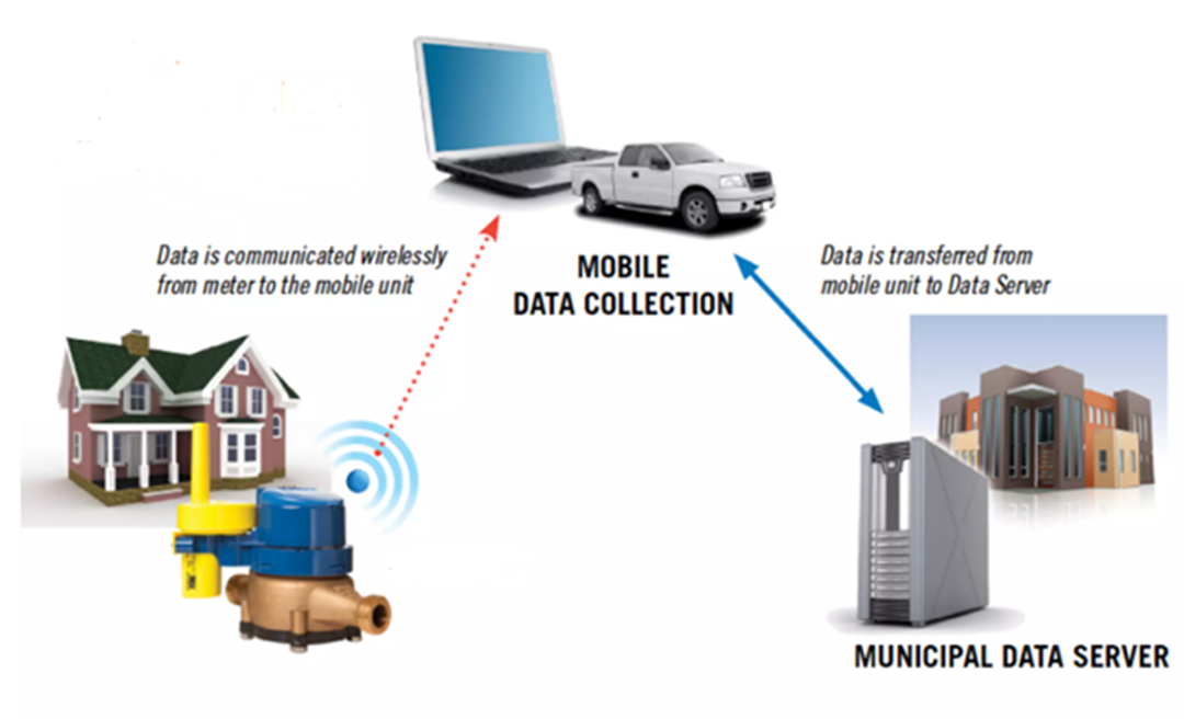 Automatic Meter Reading (AMR) Upgrade Phase City of South Gate